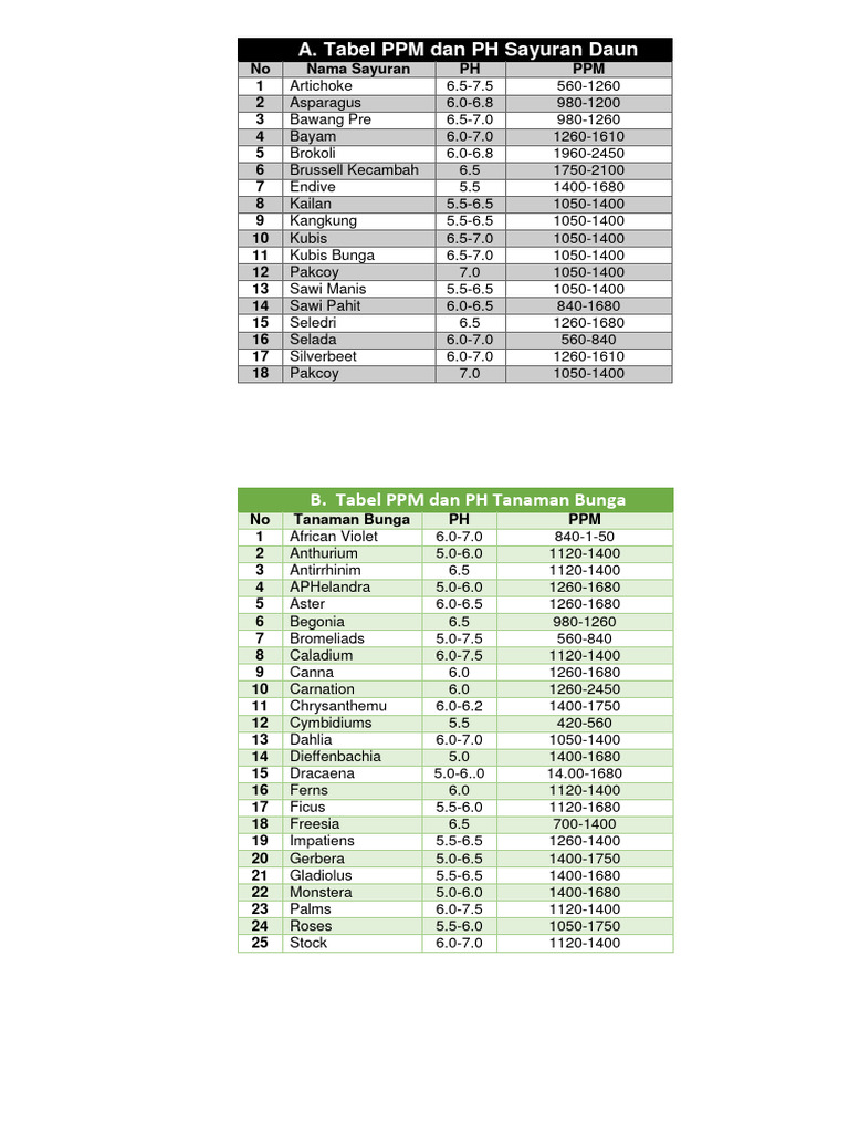 Tabel PPM dan PH Tanaman | PDF | Rempah-rempah | Tanaman yang Dapat Dimakan