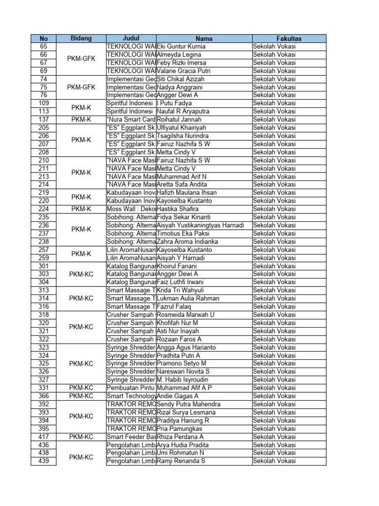 Data Lengkap PKM Lolos Didanai 2021 (Daftar Mahasiswa) | PDF