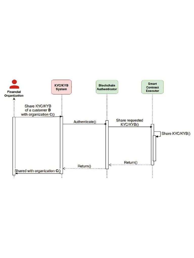 Sequence Diagram For KYC Process | PDF