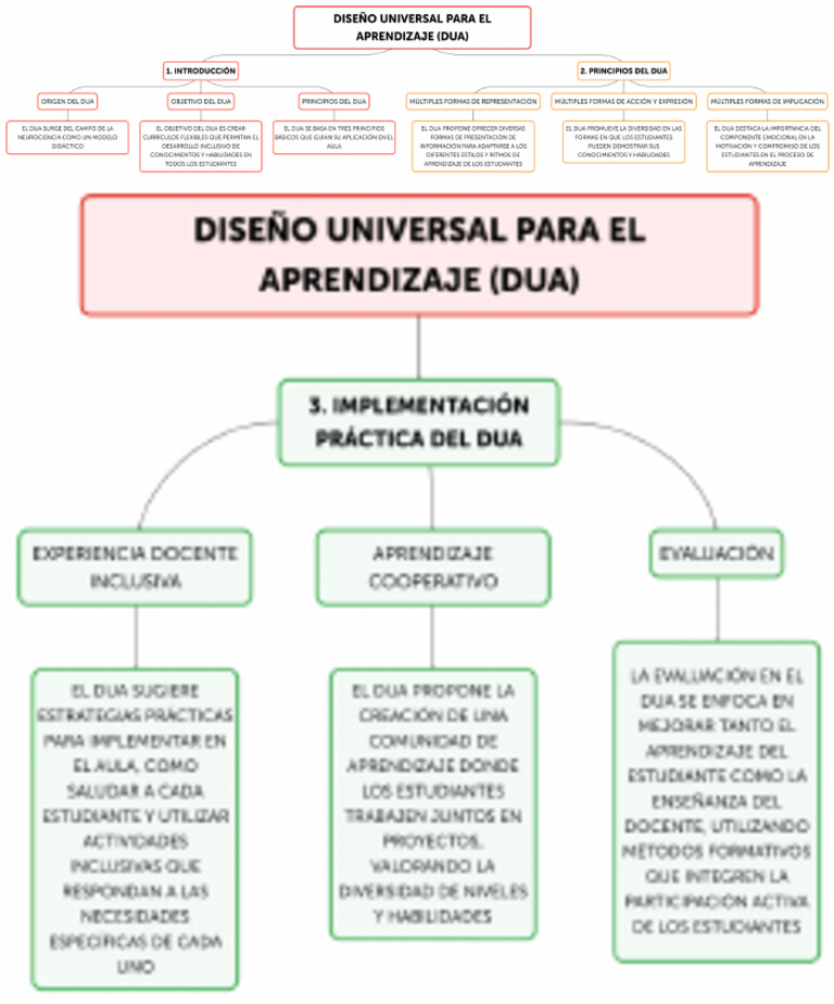Diseño Universal para El Aprendizaje (Dua) | PDF