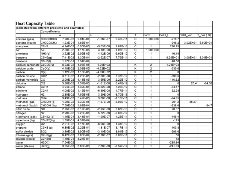 Heat Capacity Table | PDF