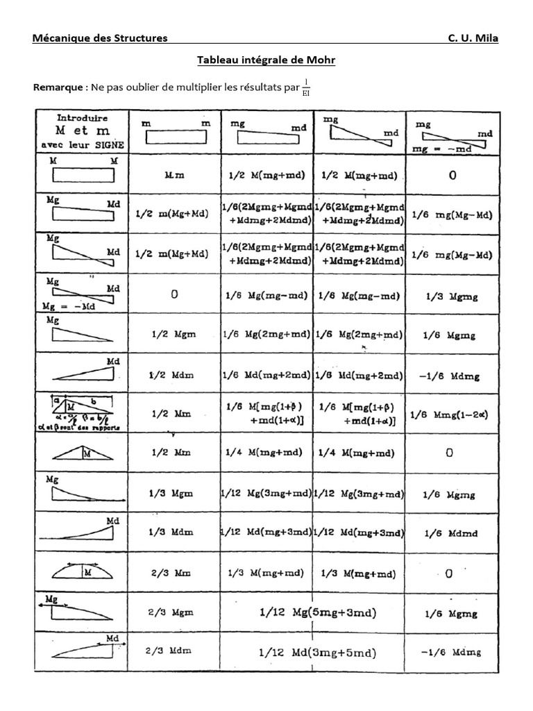 Tableau intégral de Mohr en mécanique | PDF