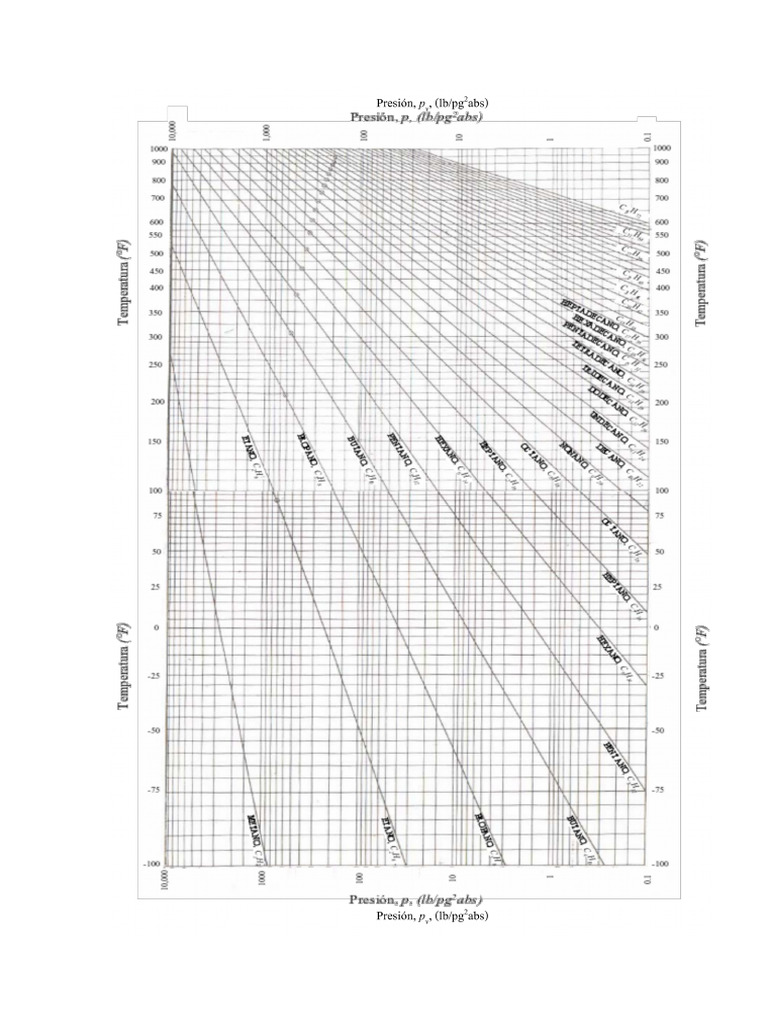 Cartas de Cox para El Calculo de La Presion de Vapor | PDF