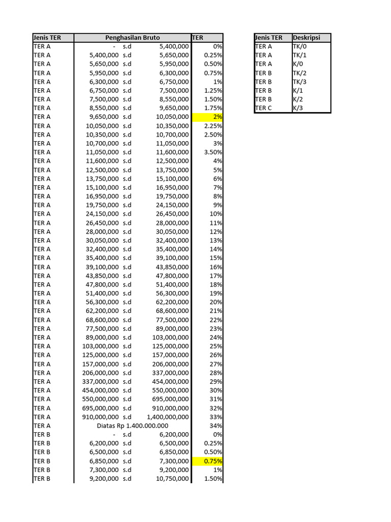 TER PPH 21 Per 1 Januari 2024 | PDF