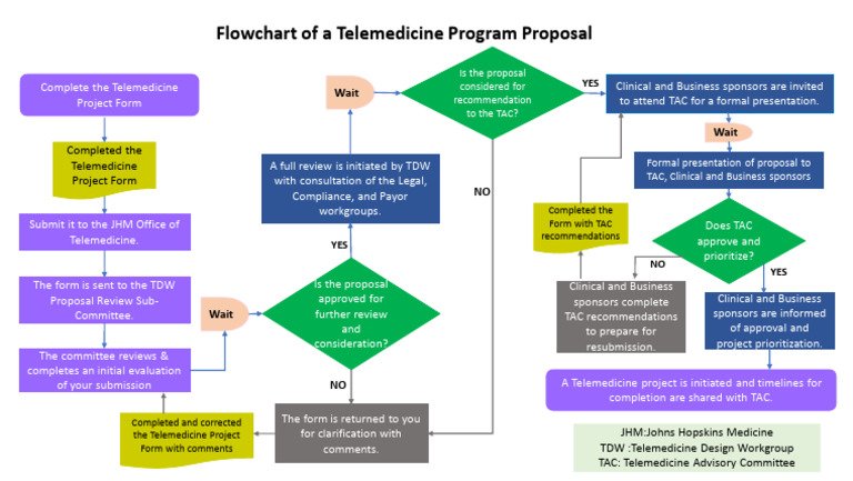 Flowchart of A Telemedicine Program Proposal | PDF | Health Care | Medicine