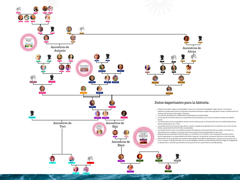 arbols genealogico de barbie | PDF