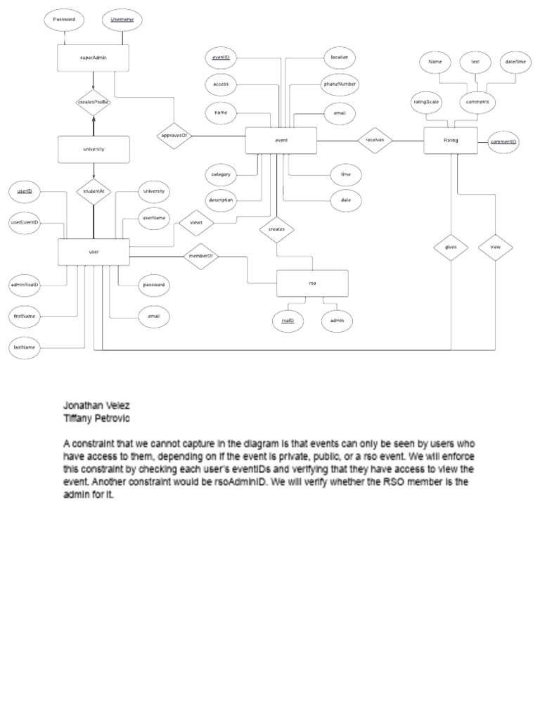 ER Diagram for Event Access Control | PDF | Security Engineering | Cryptography