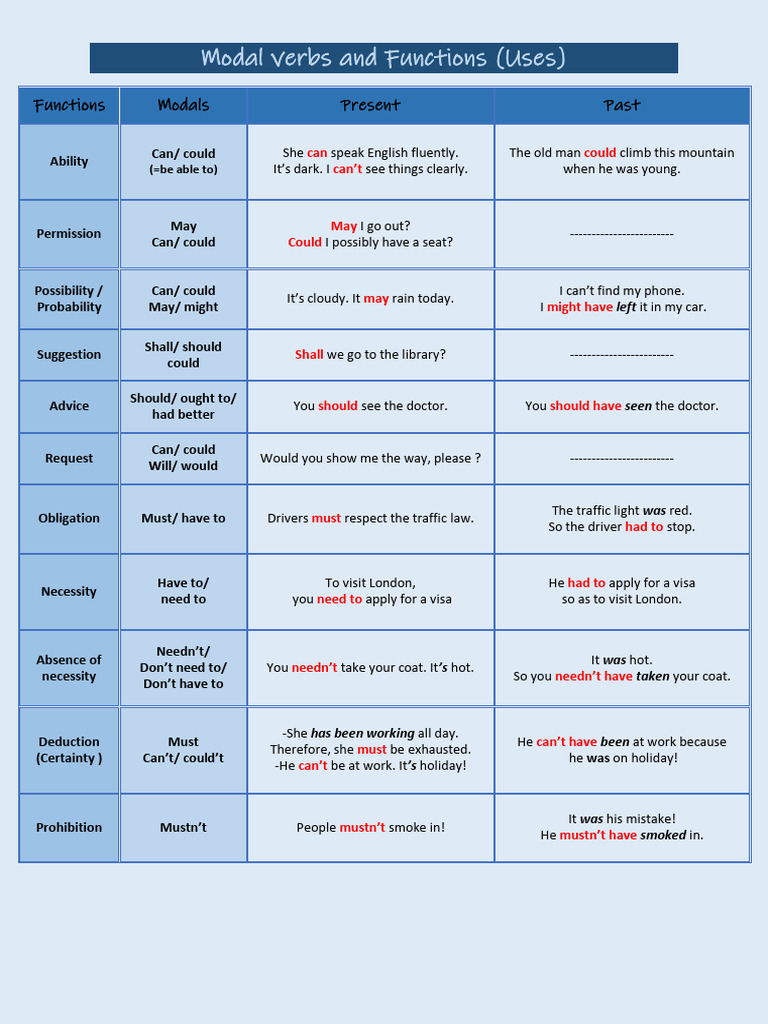 Modals & Uses | PDF | Syntax | Linguistic Morphology