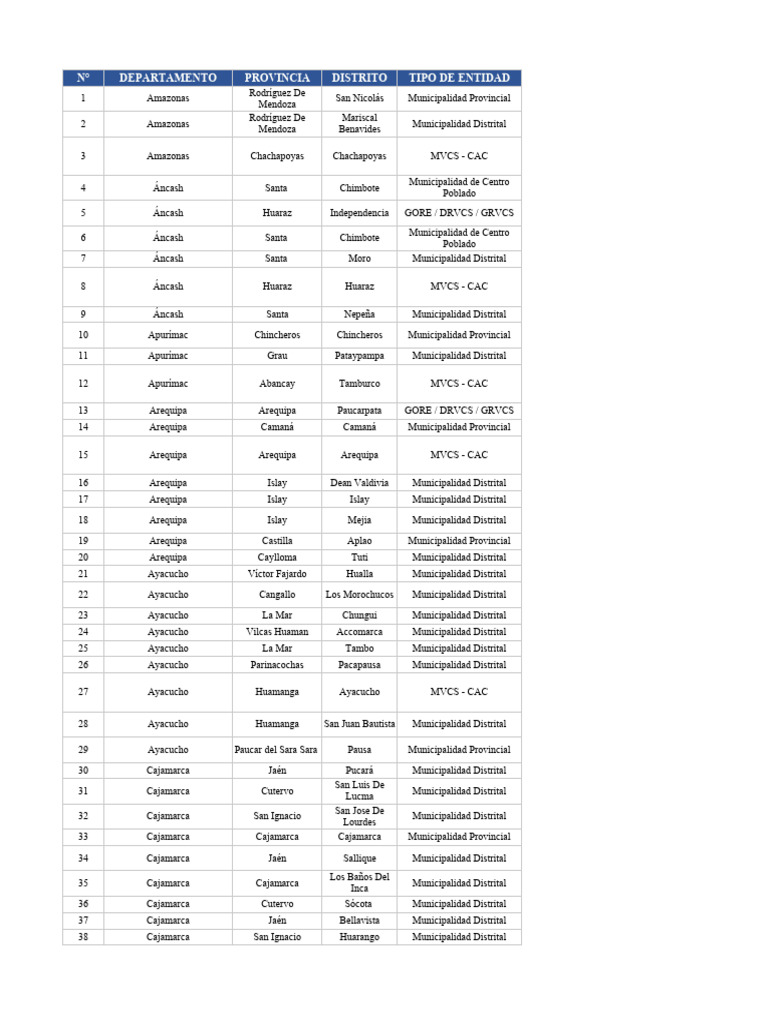 N° Departamento Provincia Distrito Tipo de Entidad | PDF | Perú