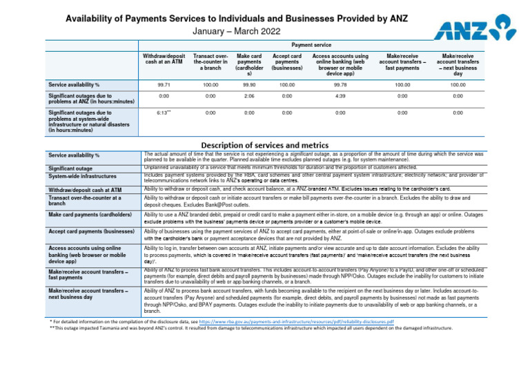 ANZ Payment Services Availability Report | PDF | Debit Card | Payments