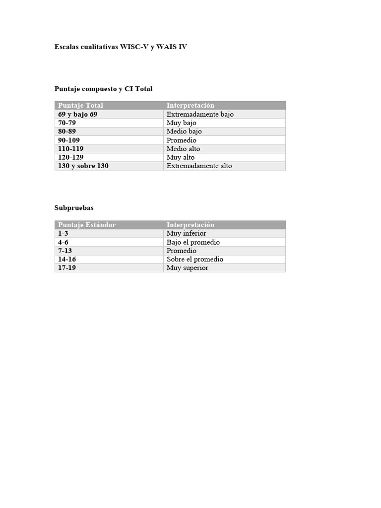 Escalas Cualitativas WISC-V y WAIS-IV | PDF