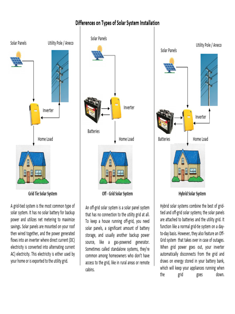 Differences on Types of Solar Installation | PDF | Solar Power ...