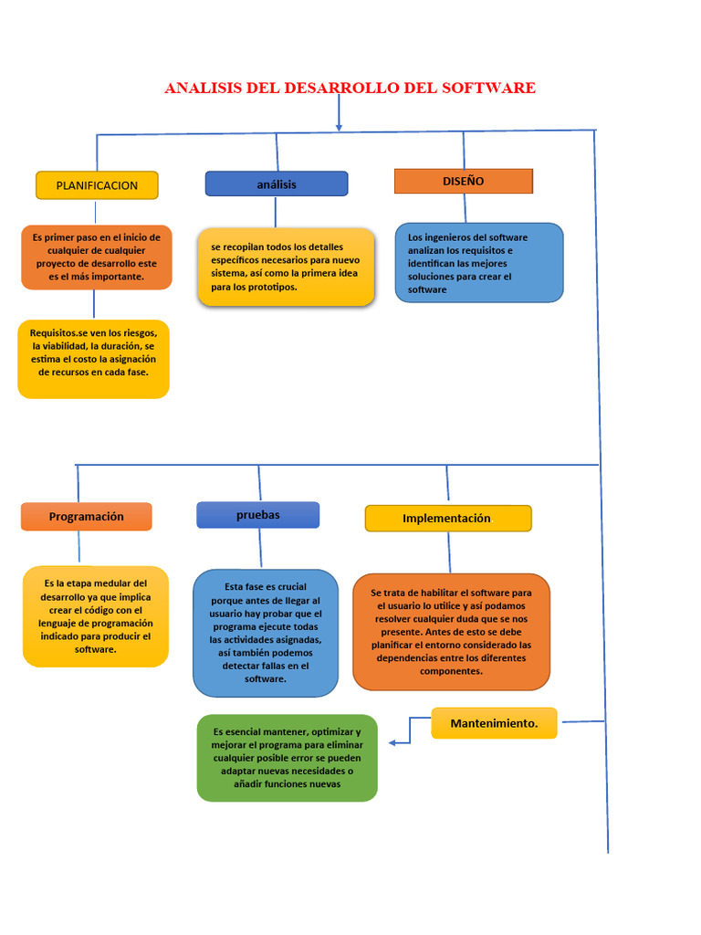 Analisis Del Desarrollo Del Software | PDF | Software | Ingeniería de ...