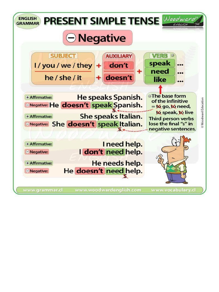 Present simple - poster | PDF