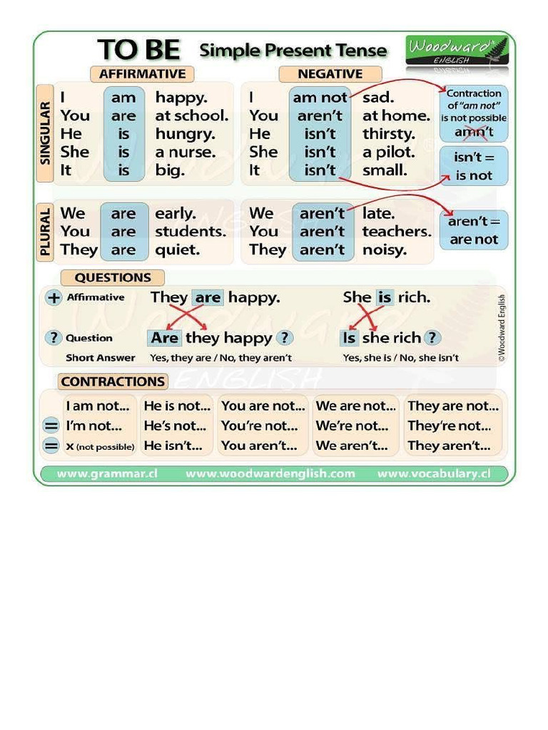 Verb To Be - Poster | PDF