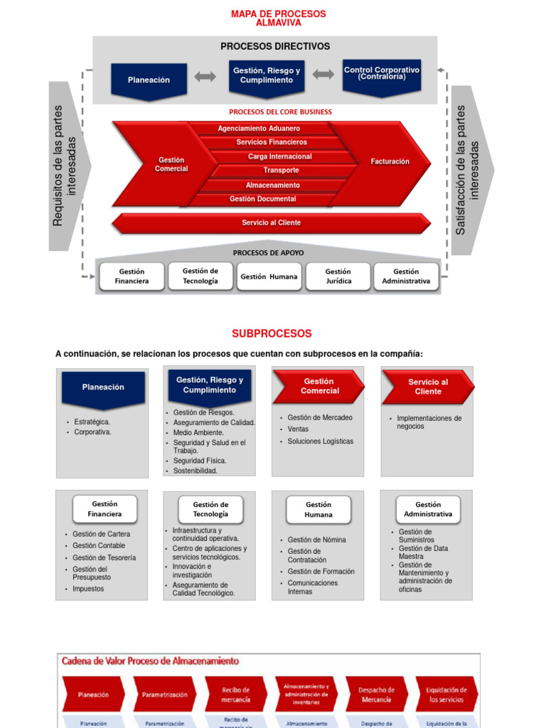 Mapa De Procesos ALMAVIVA | PDF | Economias | Business