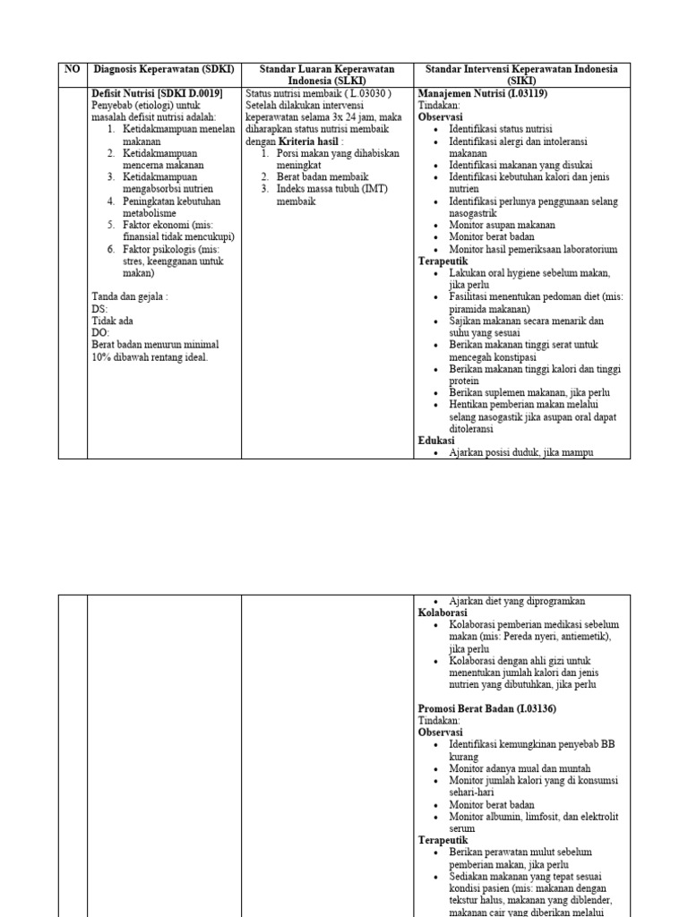 Defisit Nutrisi | PDF