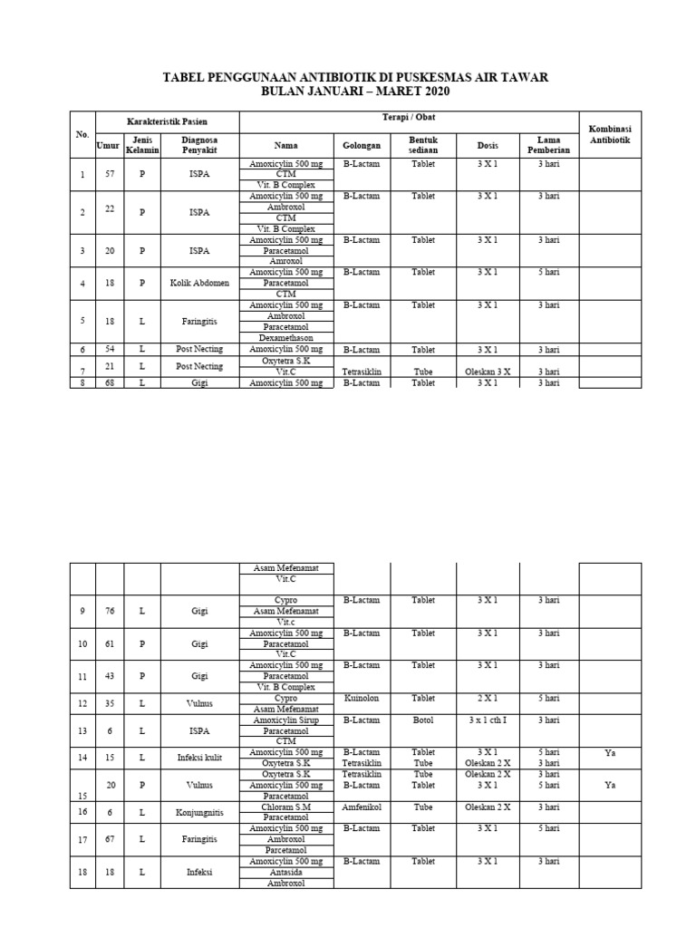TABEL PENGGUNAAN ANTIBIOTIK DI PUSKESMAS AIR TAWAR | Download Free PDF | Health Care | Therapy