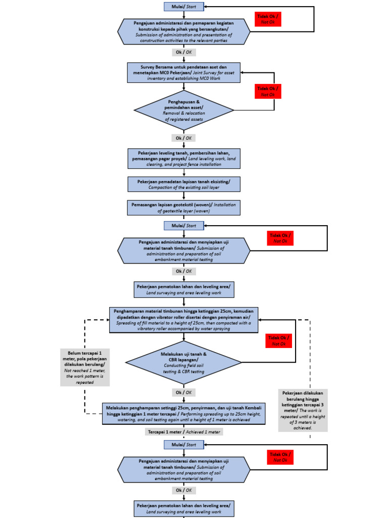 Draft Flow Chart Timbunan | PDF