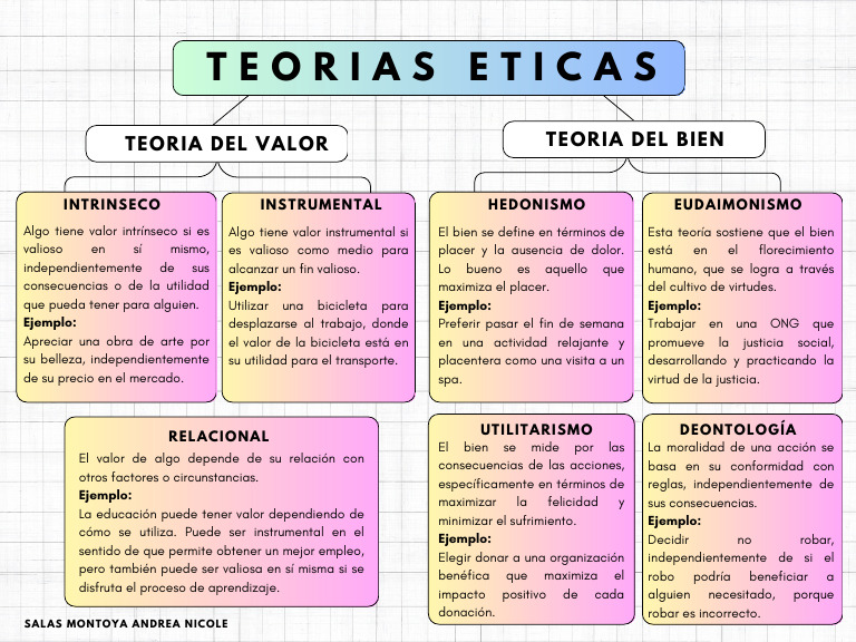 Mapa Conceptual Teoria Del Valor y Del Bien | PDF | Placer