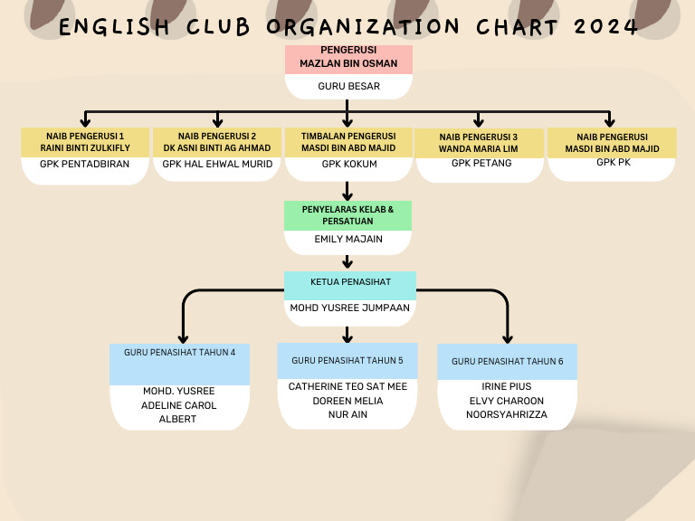 English Club Organization Chart 2024 | PDF