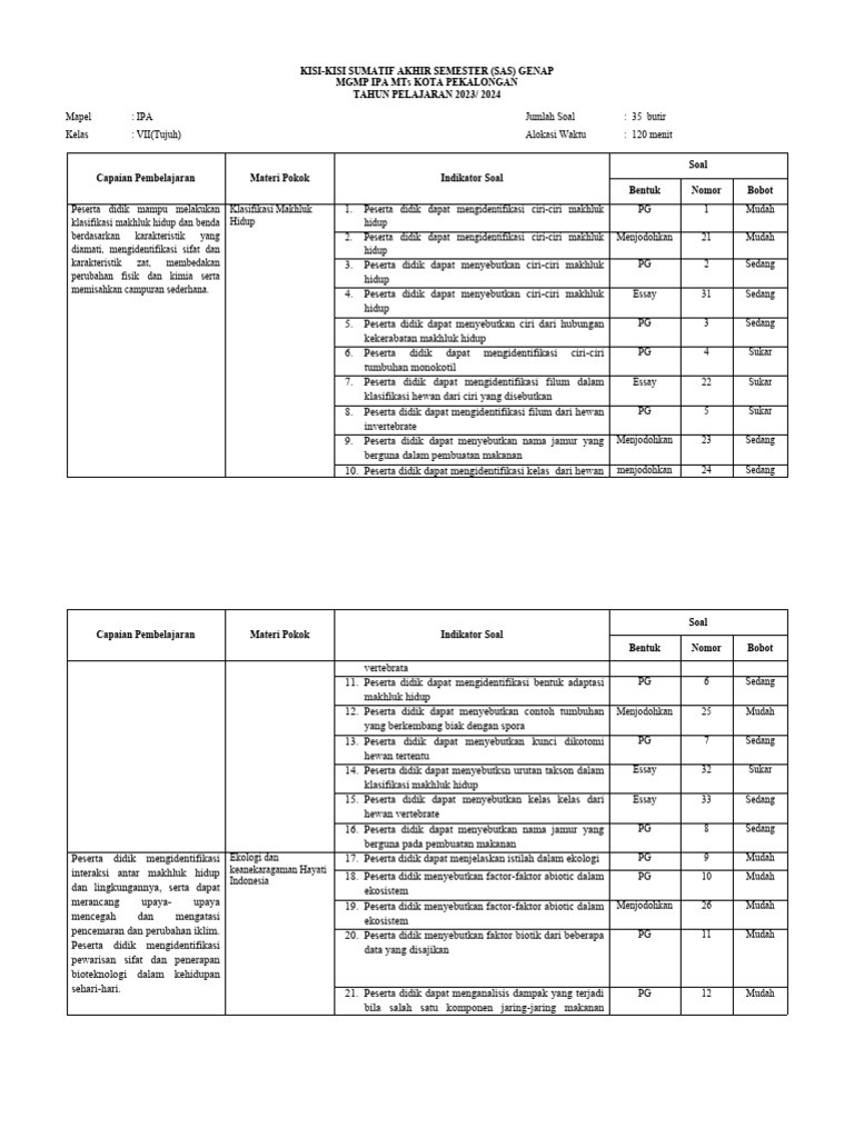 Kisi-Kisi Soal Ipa Sas Genap 2023-2024 | PDF