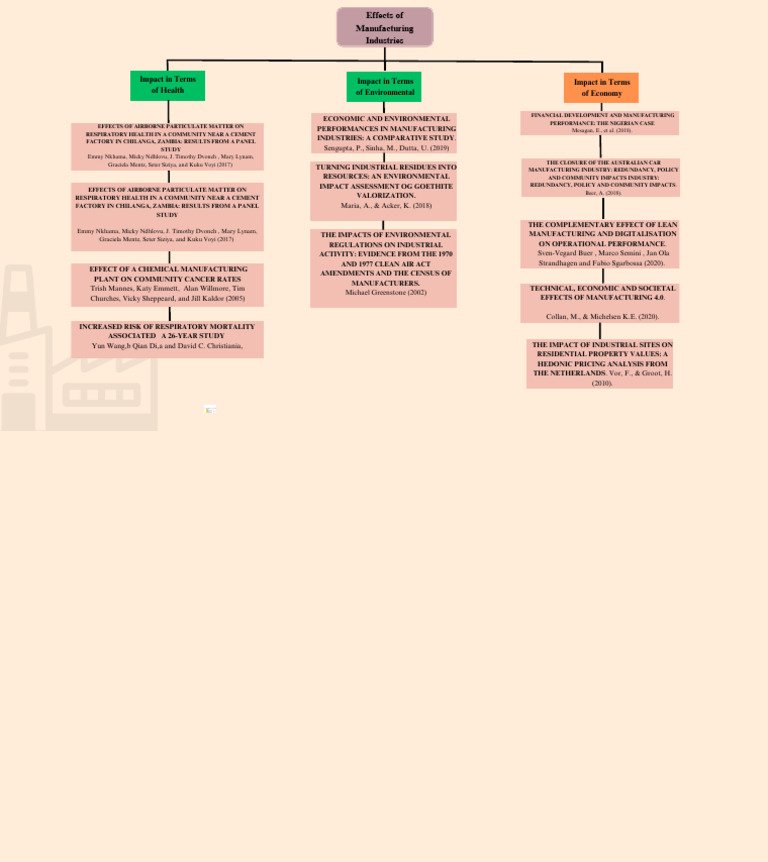 Effects of Manufacturing Industries | Download Free PDF | Environmental ...