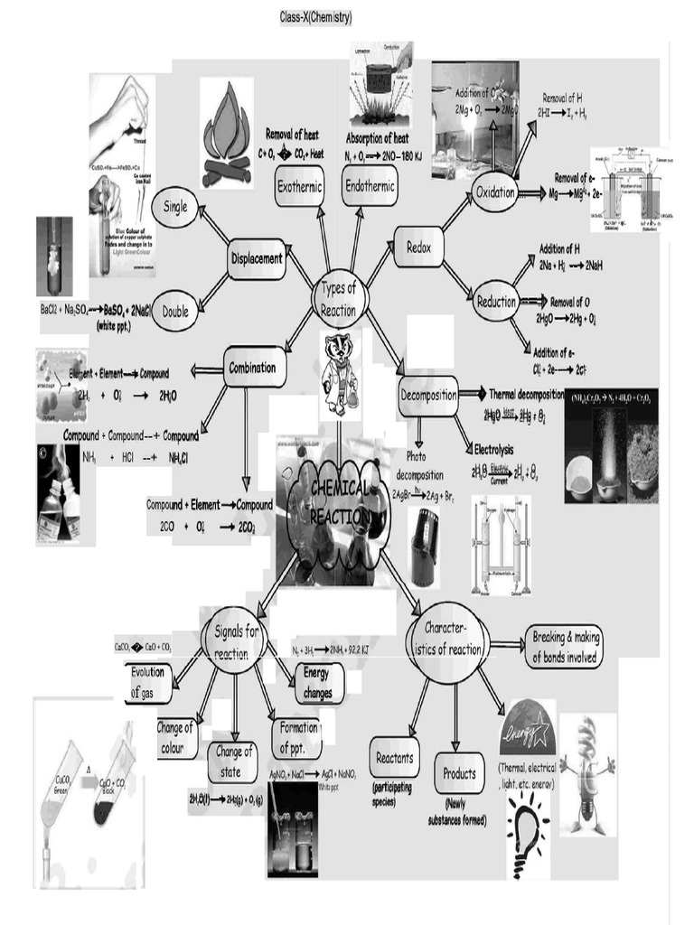 Mind Map For Chemical Reaction and Equation | PDF