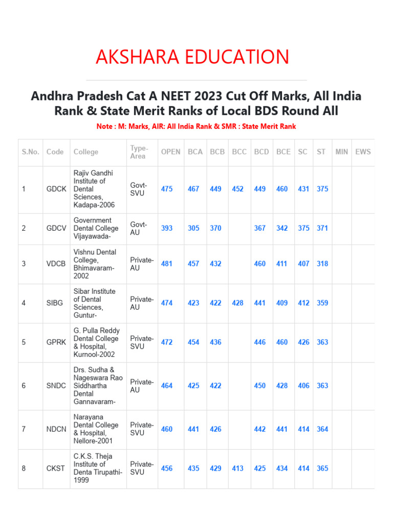 NEET 2023 BDS Cut Off In AP PDF
