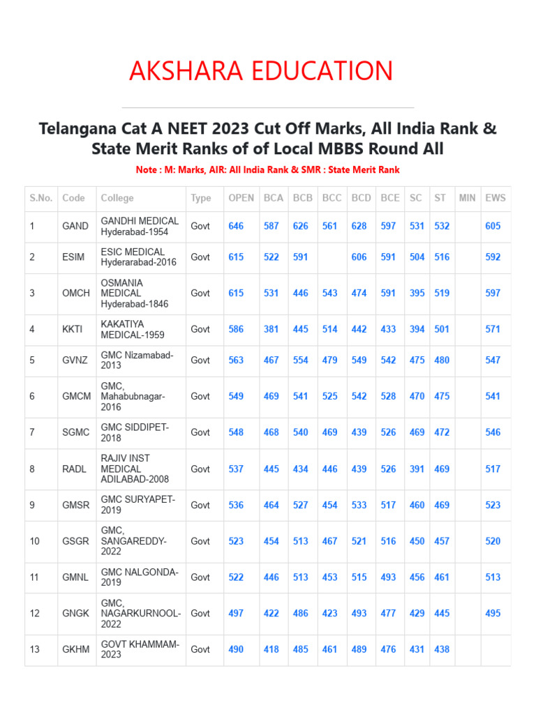 Telangana NEET 2023 Cut Off Marks PDF