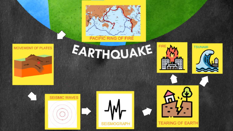 I7 Earthquake Storyboard | PDF