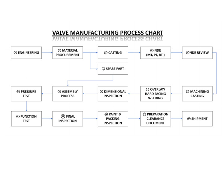 05. Product Realization Process Flowchart | PDF