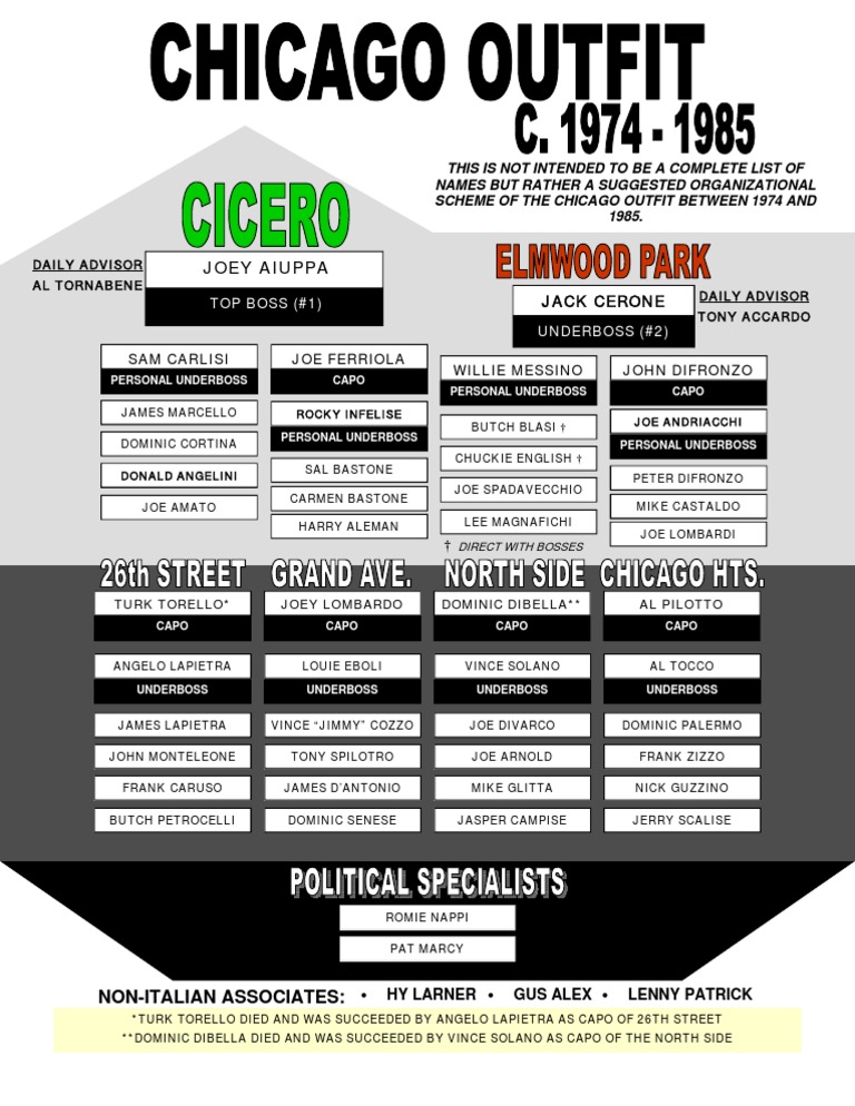 Chicago Outfit 1974 - 1985