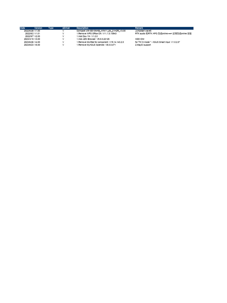 ReleaseNote FileList of X64W11 22H2 SWP E510MAB 05.00 | PDF | Device Driver | Computer Science