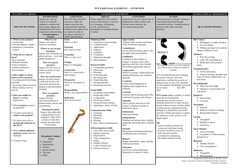 Pyp Essential Elements Overview | PDF | Metacognition | Inquiry