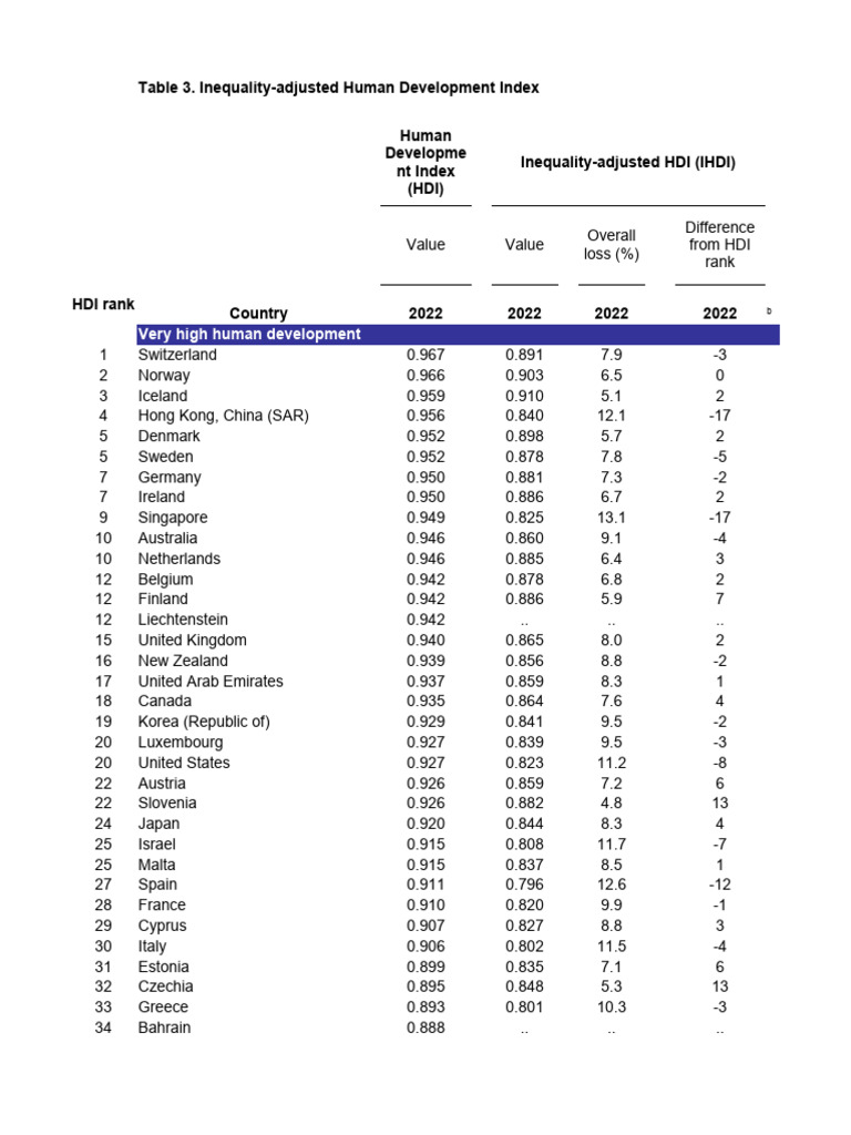 2022 Inequality-Adjusted HDI Rankings | PDF | Human Development Index ...