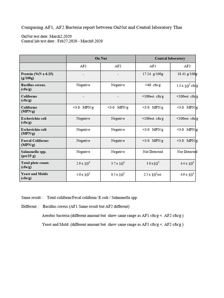 Comparing AF1 AF2 Bac Report Between On-Nut and Central Lab | PDF