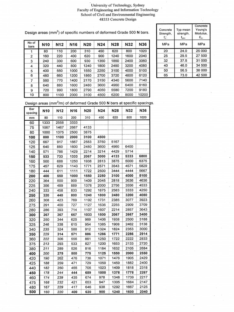 Reinforcement Bar Chart | PDF