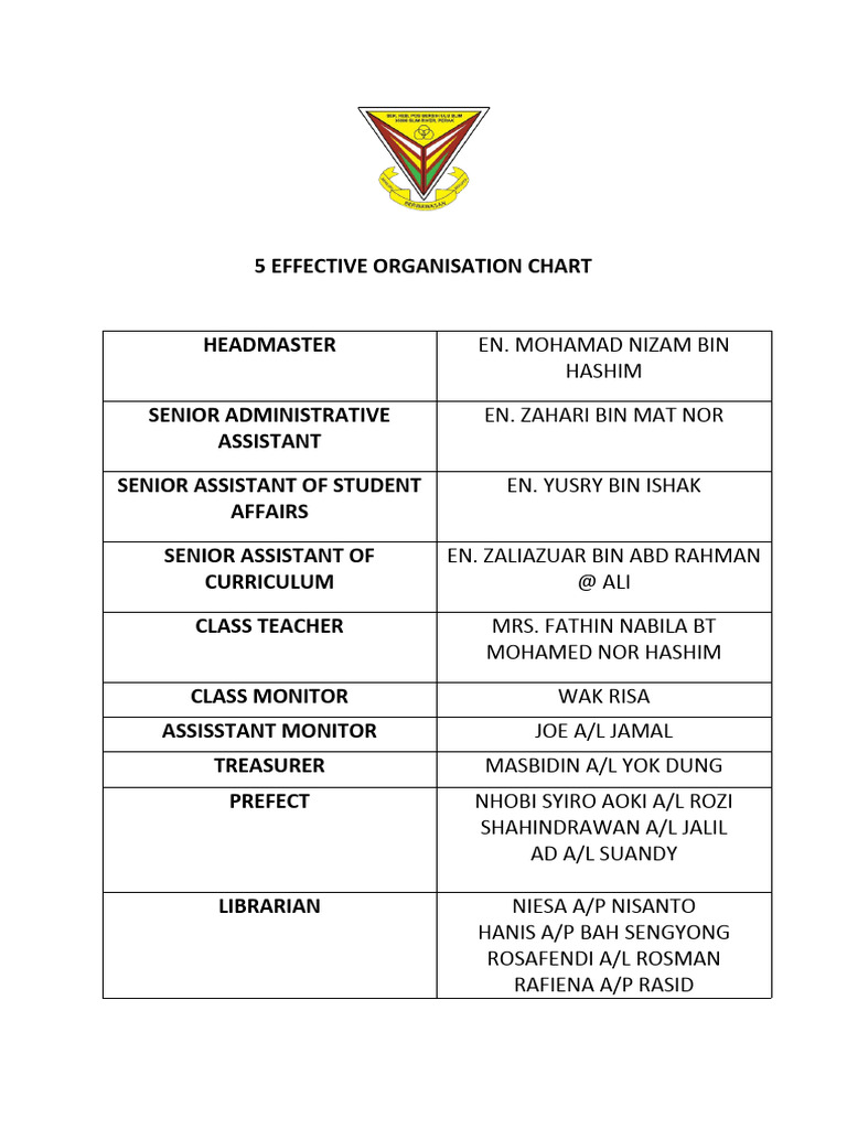 5 Effective Organisation Chart | PDF | Religion & Spirituality