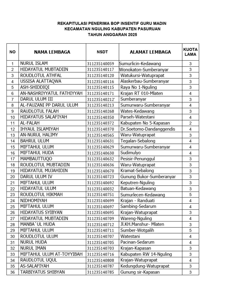 Rekap Usulan Bop Madin Nguling 2025 Fix | PDF