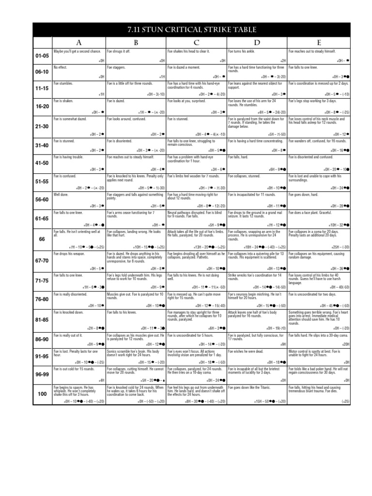 Rolemaster - Stun Critical Strike Table | PDF | Neuroscience