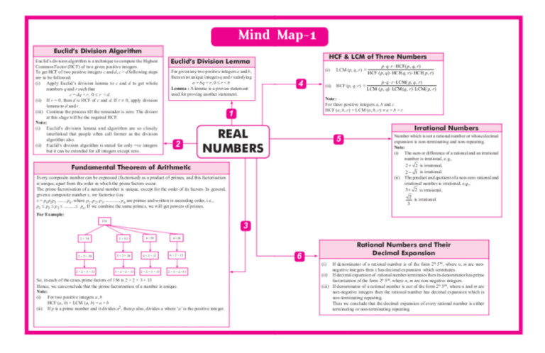Real Number Mind Map Class 10 | Pdf