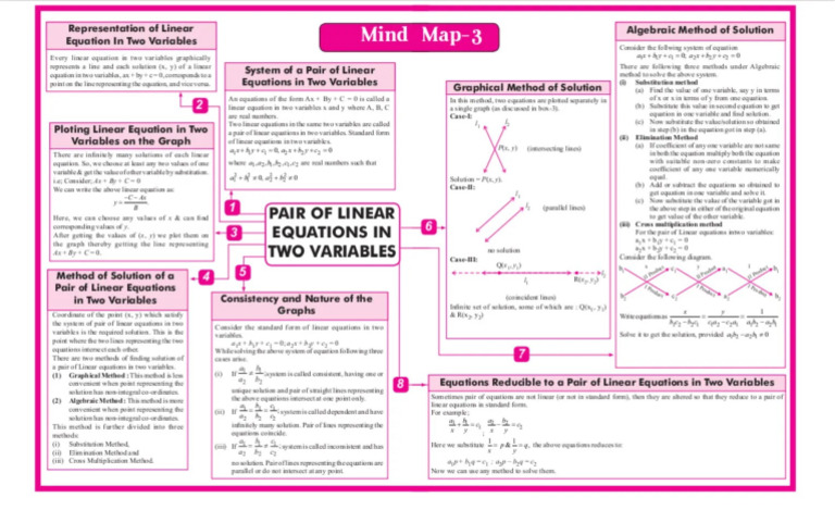 Pair of Linear Eqn Mind Map Class 10 | PDF