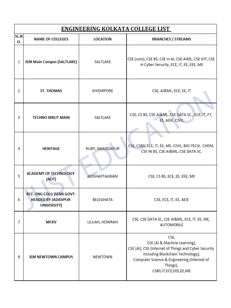 Just Education Engineerin Kolkata College List | PDF | Information Technology | Electronics