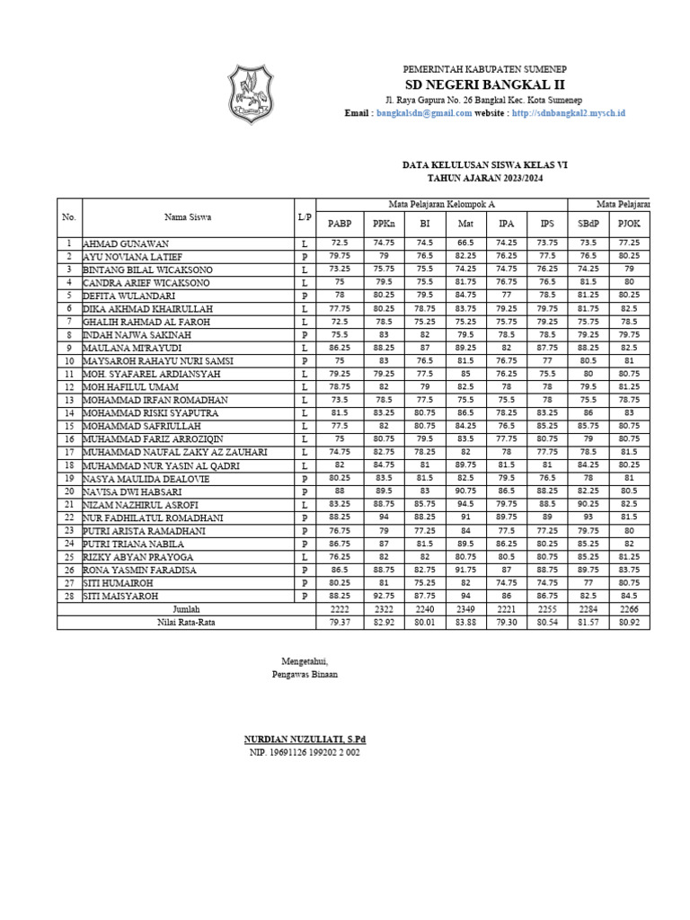 Data Kelulusan 2023 - SDN Bangkal Ii | PDF
