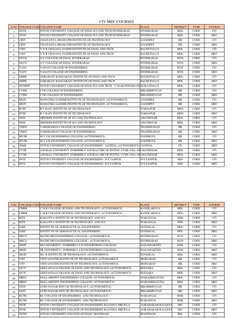 Top Collages List For Telangana Btech Mech and Civil Branch | PDF | Career And Technical ...