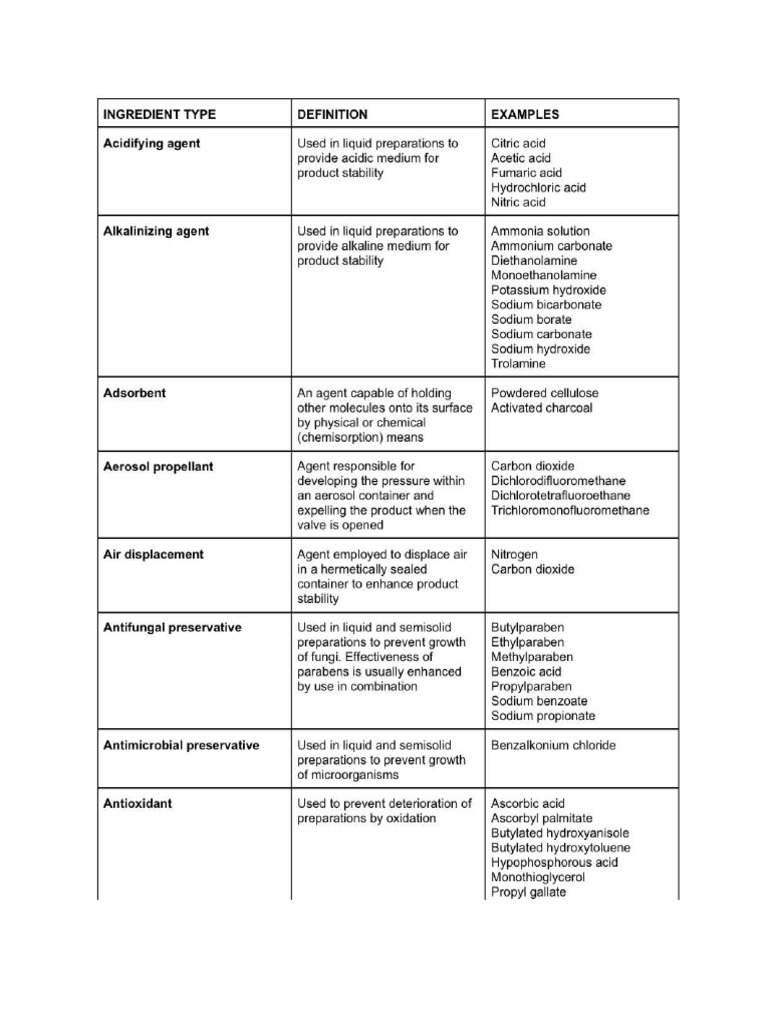 CEE 2 - Table of Excipients | PDF