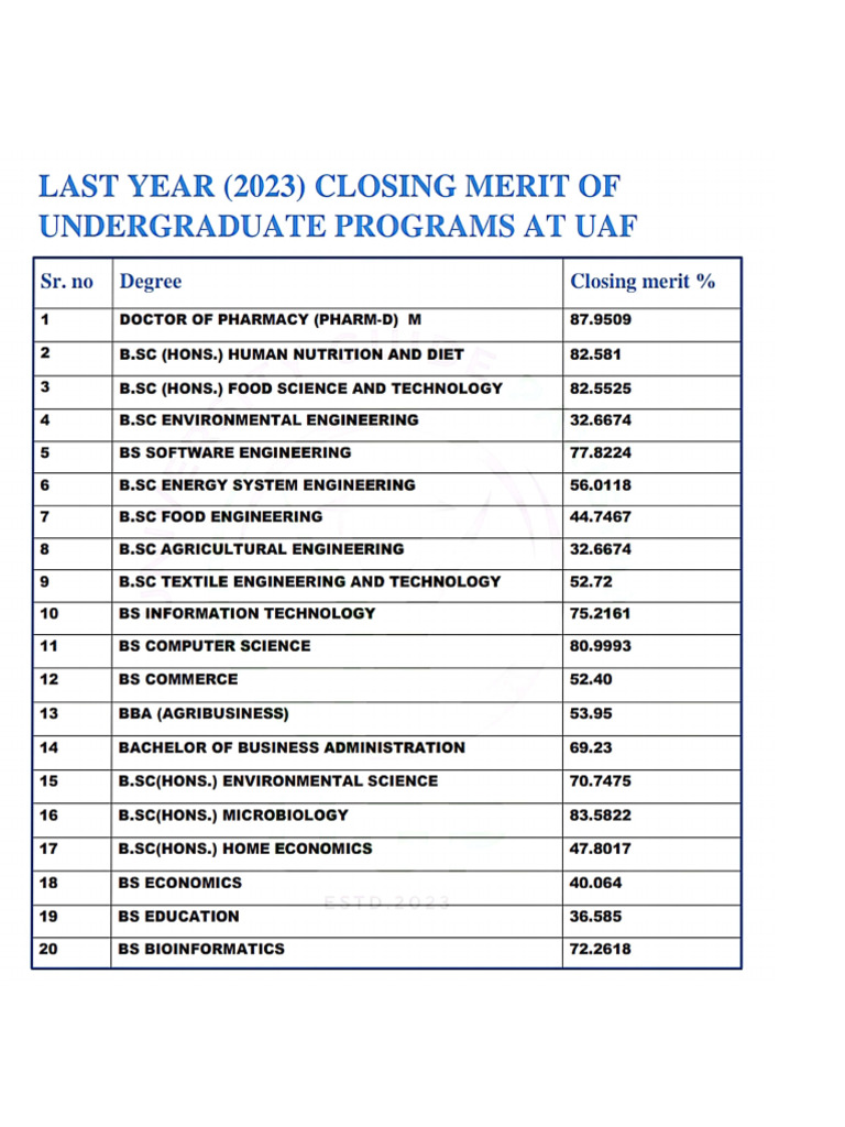 Last Year Closing Merit List 2023 | PDF