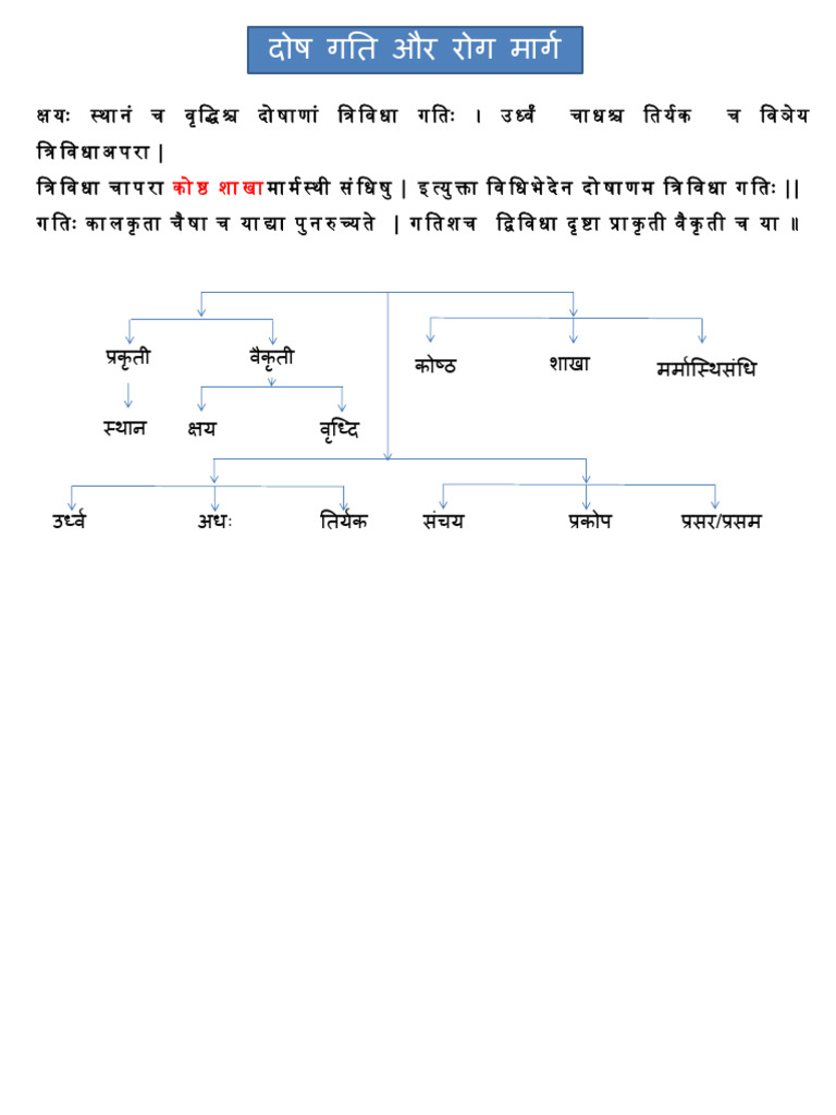 Dosha Gati | PDF