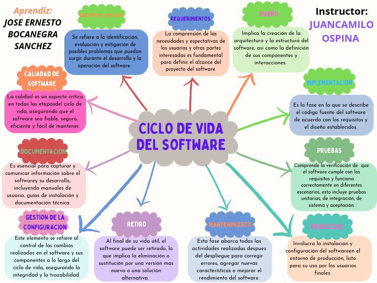 Ciclo de Vida Del Software | PDF | Software | Ingeniería